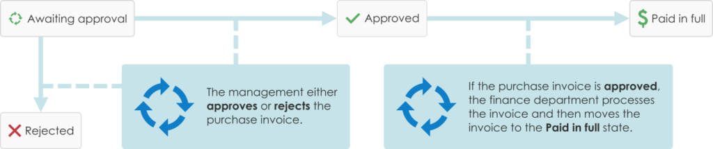 How to Use Workflows in M-Files - M-Files Help Center